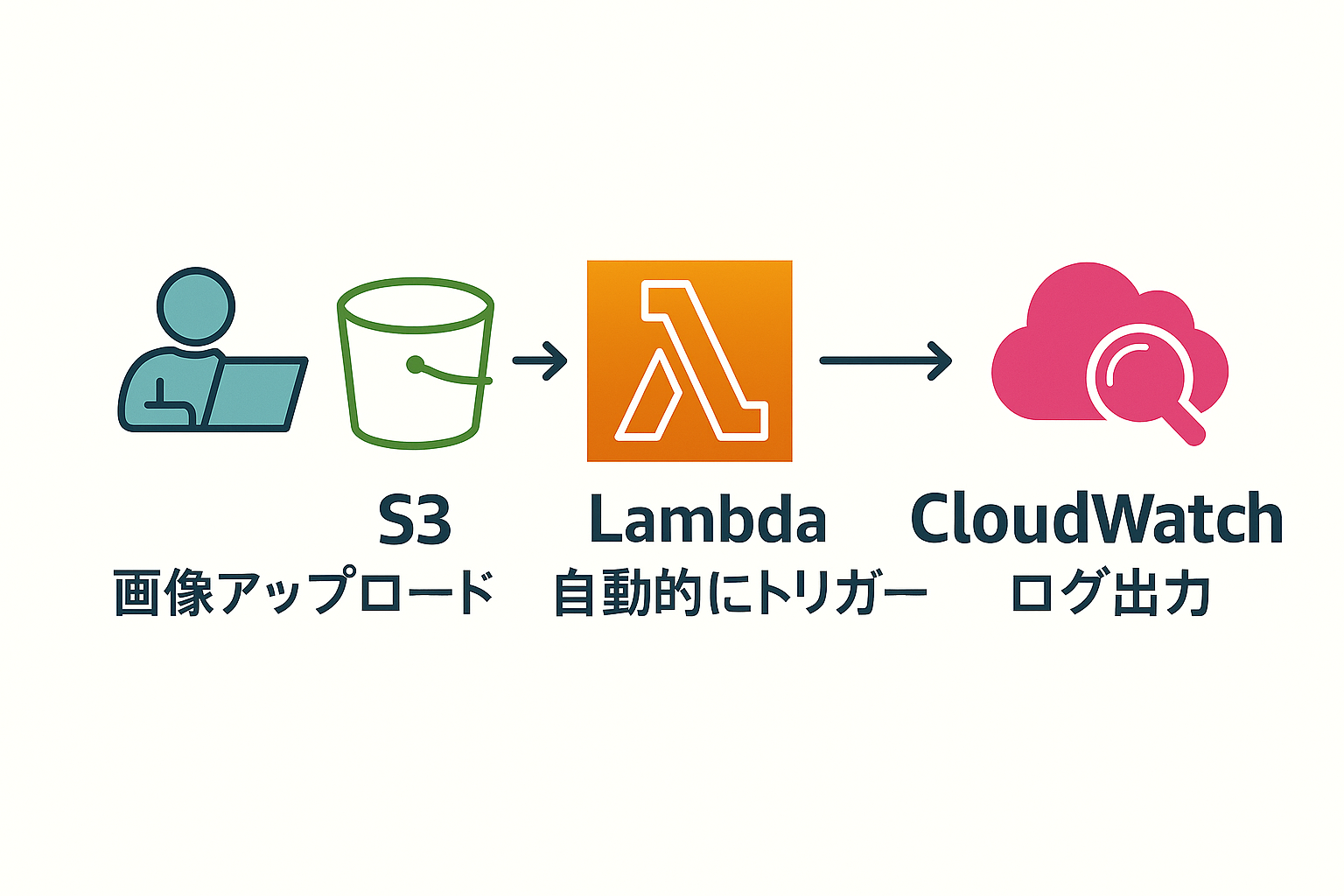 S3とLambdaとCloudWatchを使ったログ記録！